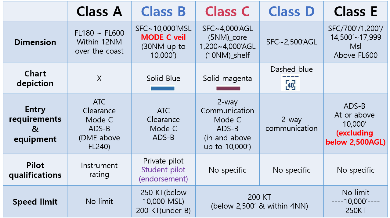 FAA CFI Airspace - 크몽