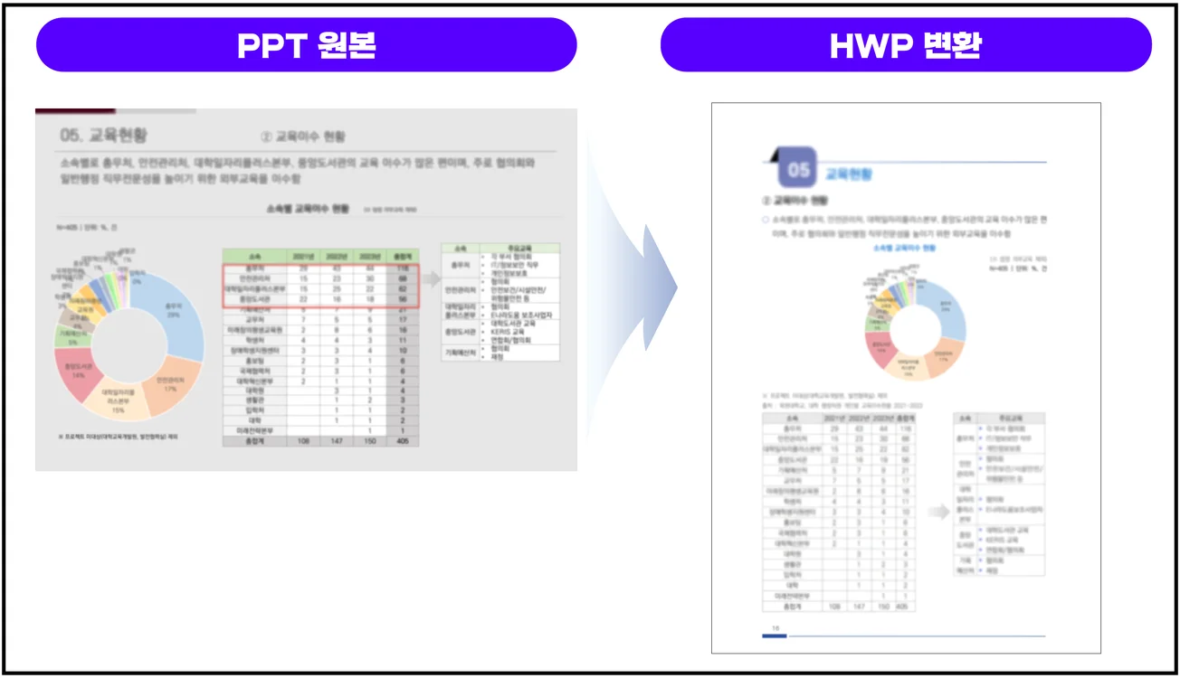 ppt 파일 한글hwp 변환 하루만에가능 - 크몽