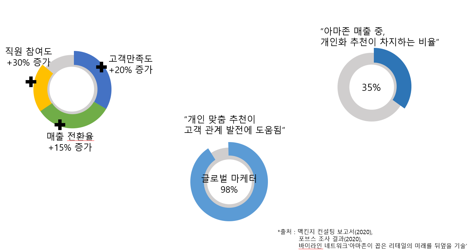 인공지능AI 개인화 마케팅,고객 분석,추천모델 개발 - 크몽