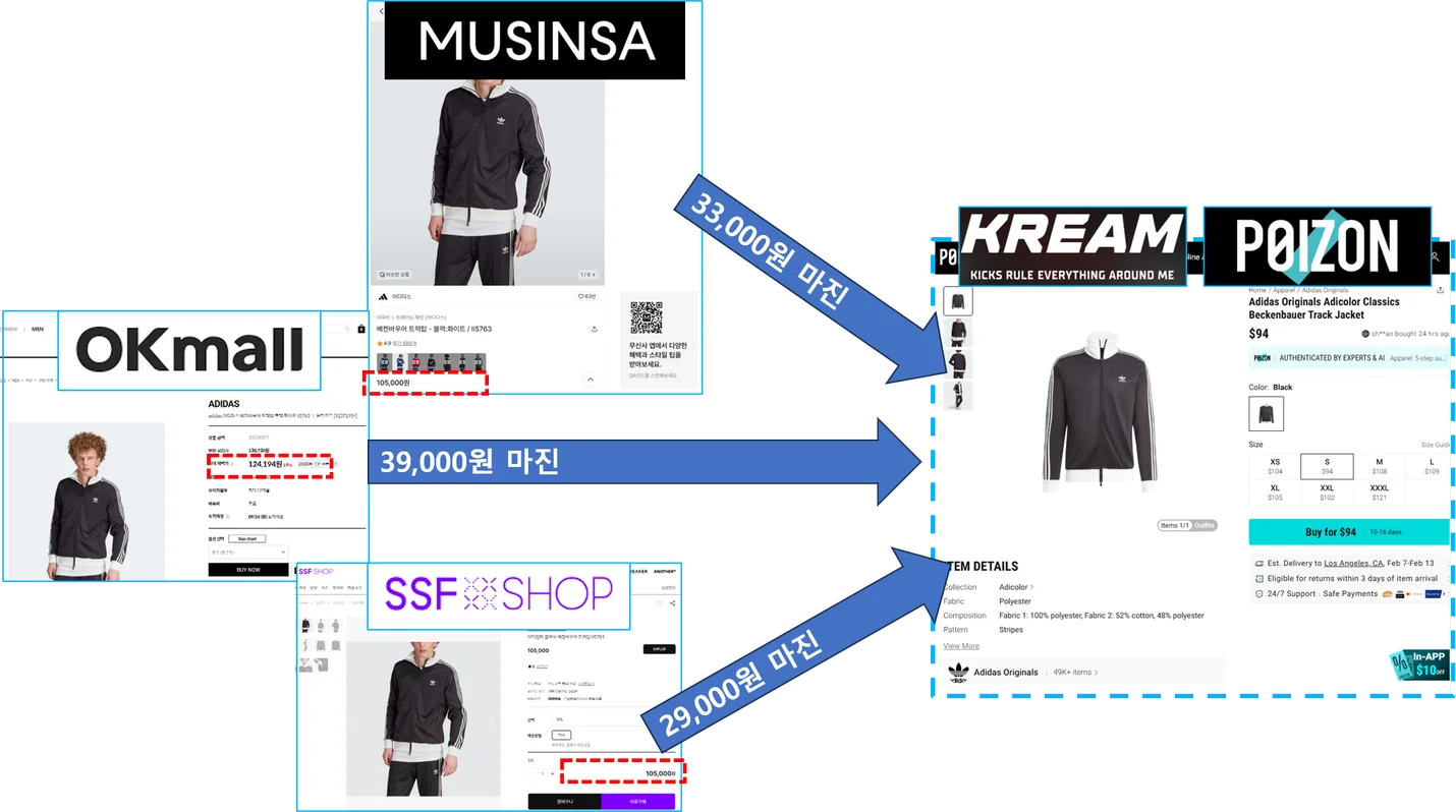 KREAM POIZON 리셀상품 소싱 프로그램 - 크몽