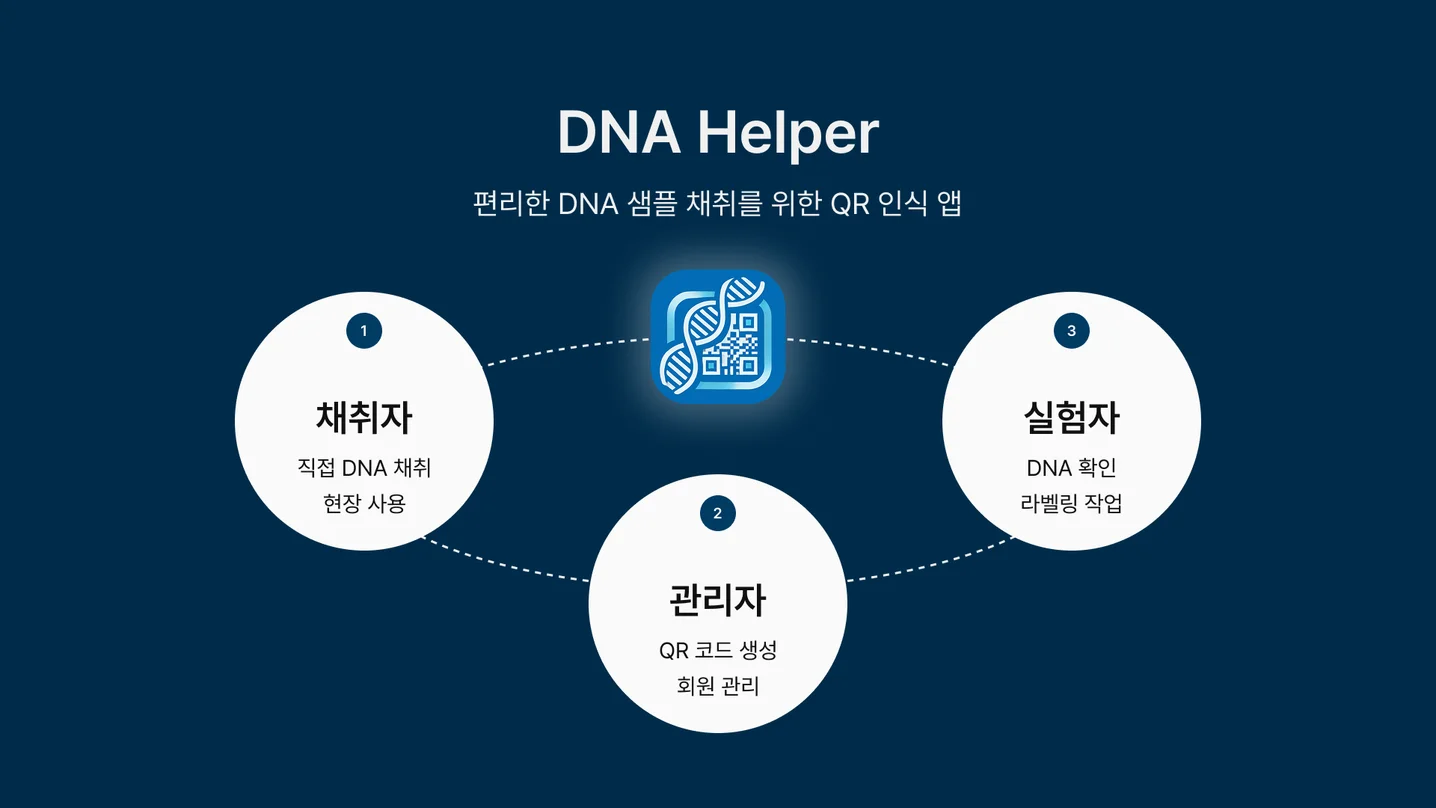 "DNA Helper" - QR연동 가축DNA채취, 실험실 앱, 앱 포트폴리오 - 크몽
