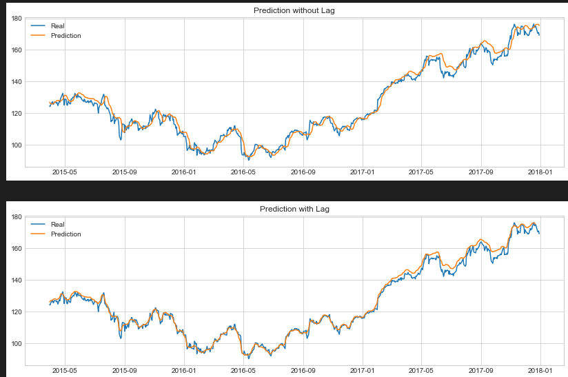 Simple RNN, LSTM, GRU 이용 주식 가격 예측 모델 개발, 인공지능·머신러닝 포트폴리오 - 크몽