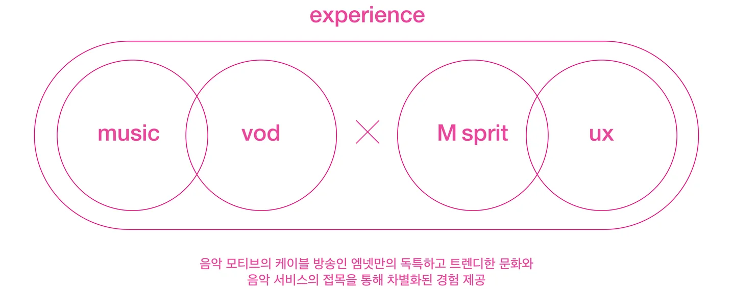 CJ ENM) Mnet.com UX/UI 개편, 앱·모바일 UI·UX 포트폴리오 - 크몽