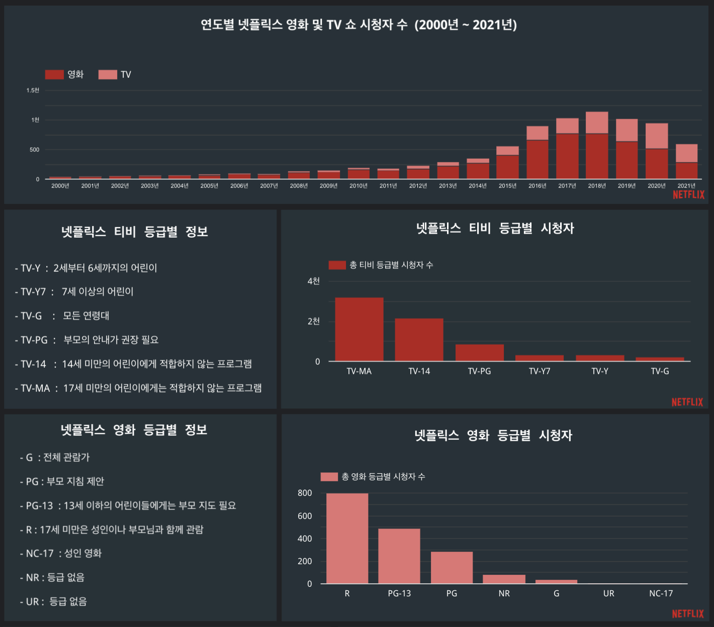 넷플릭스 시청자 기록 시각화 대시보드를 만든 Sql 데이터 분석·시각화 포트폴리오 크몽