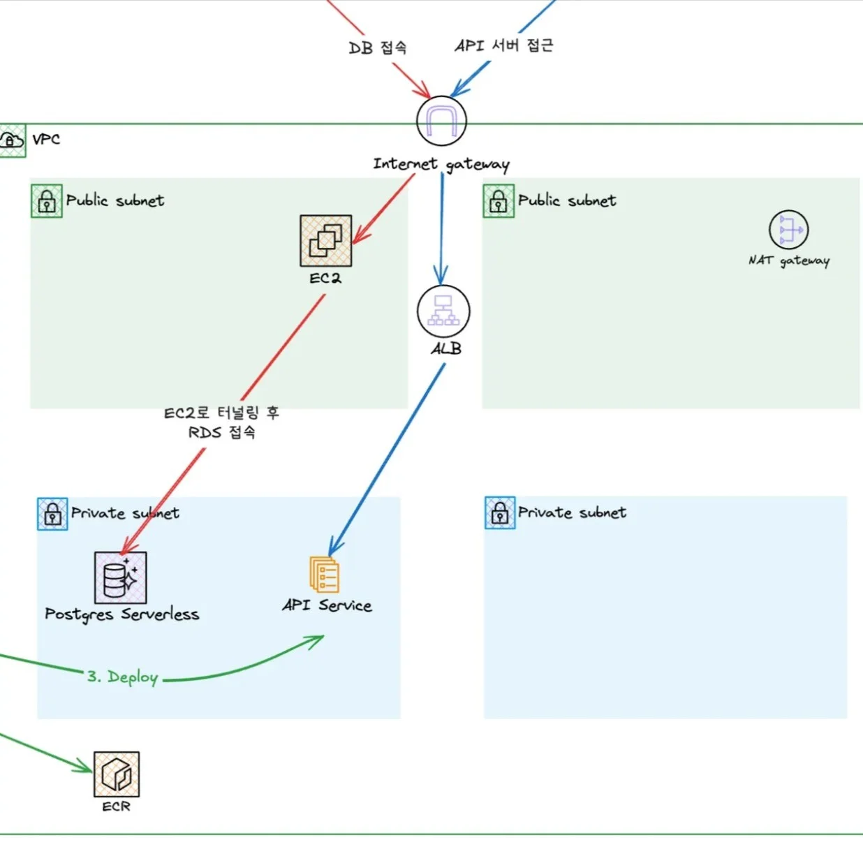 ECS Fargate 기반으로 API 서비스 배포, 서버·클라우드 포트폴리오 - 크몽
