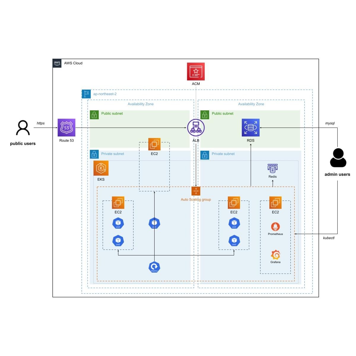 ISMS 인증을 위한 AWS 클라우드에 EKS 환경 구성, 서버·클라우드 포트폴리오 - 크몽