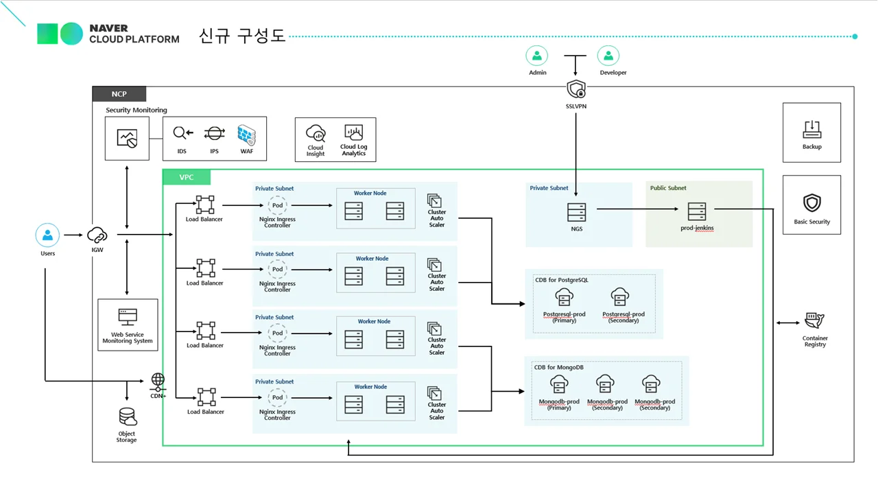 클라우드 보안인증제 CSAP SaaS 간편인증, 서버·클라우드 포트폴리오 - 크몽