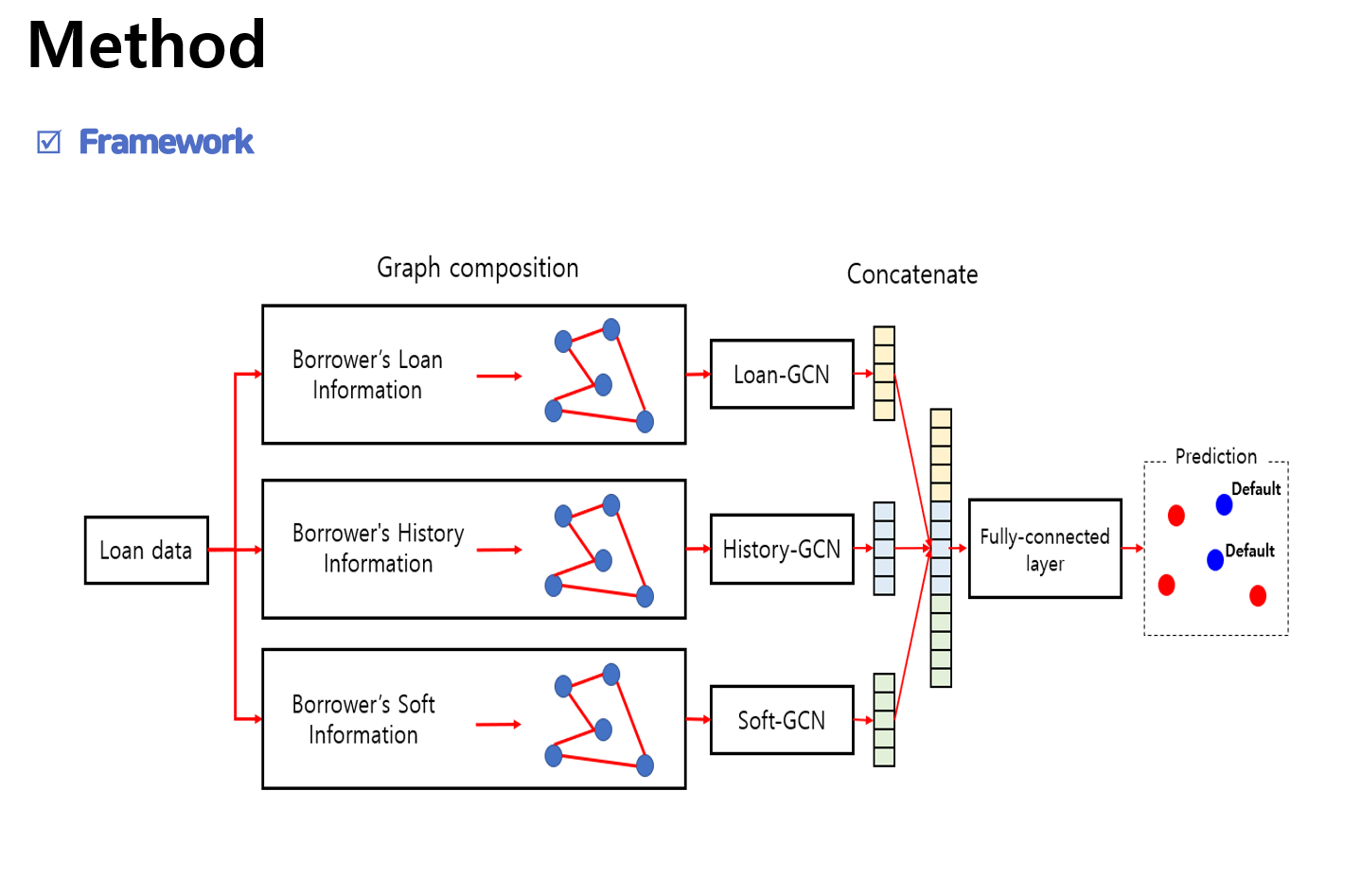 Graph Convolutional Network (Deep Learning), 머신러닝·딥러닝 포트폴리오 - 크몽