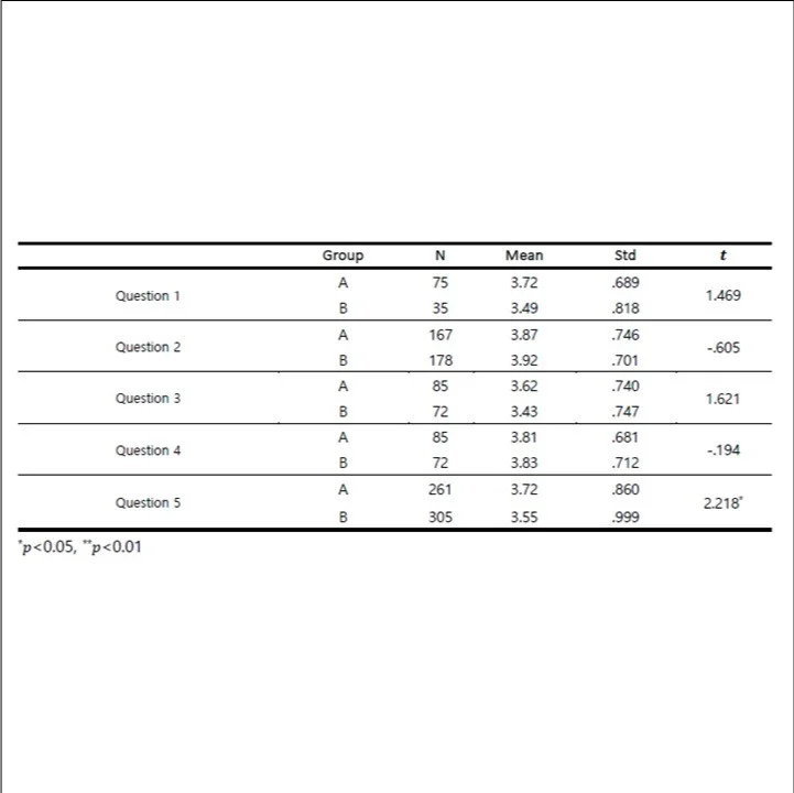 independent t-test, paired t-test, ANOVA, 데이터 전처리·분석·시각화 포트폴리오 - 크몽