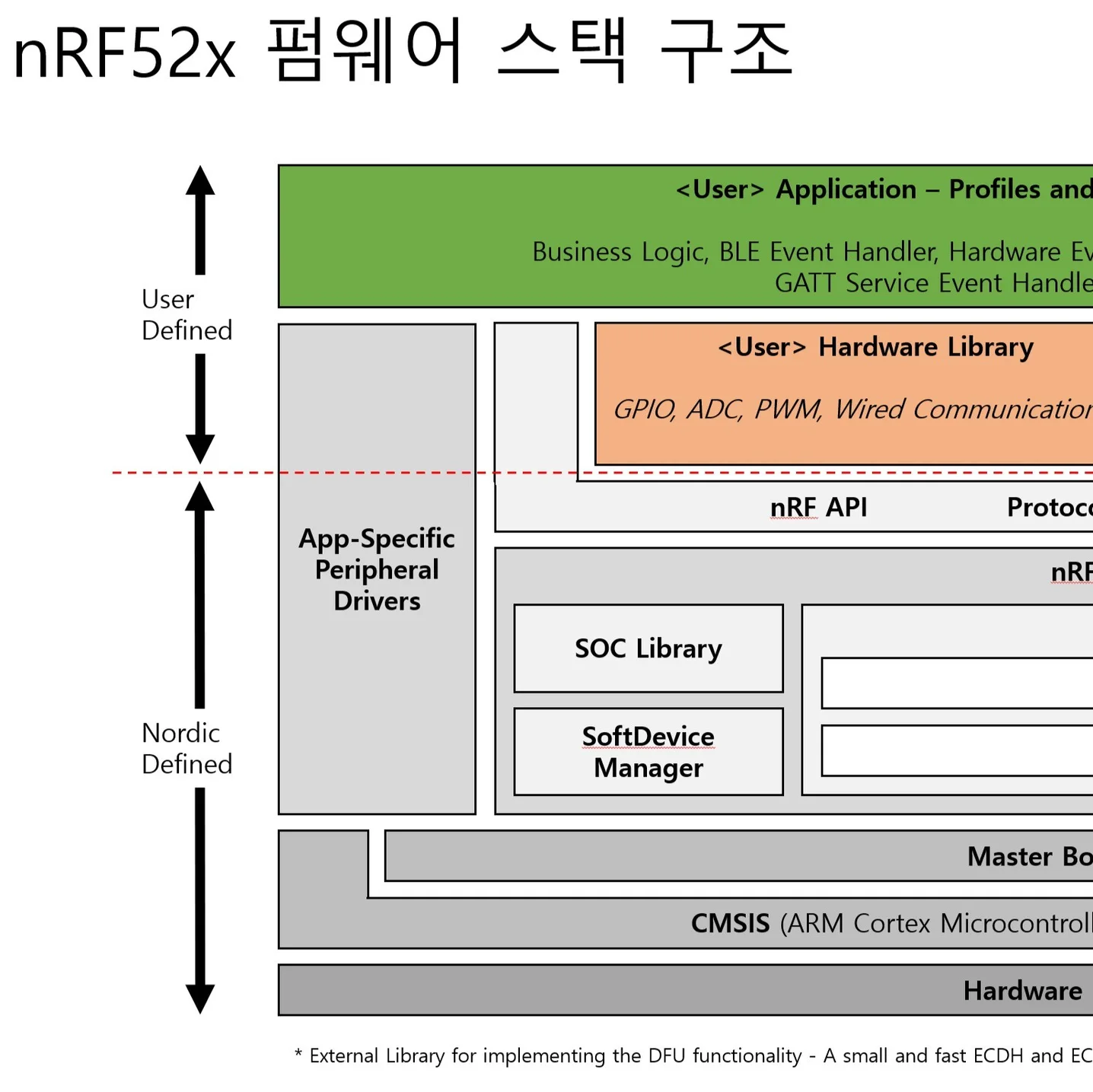 BLE Central / Peripheral Firmware 디자인 & 구현, 하드웨어·임베디드 포트폴리오 - 크몽