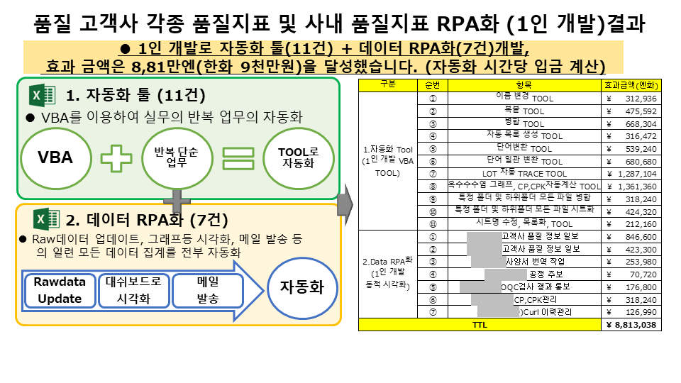 Vba를 활용한 데이터 분석 가시화 Web조작 완전 자동화 데이터 분석·시각화 포트폴리오 크몽