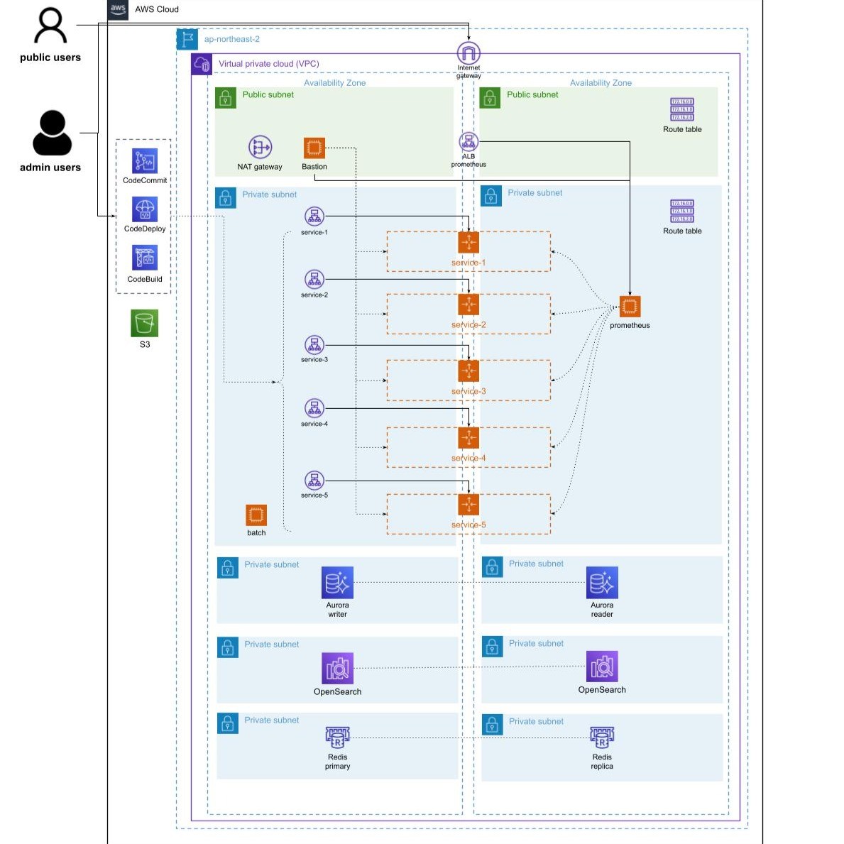 AWS EC2 Auto-Scaling, CI/CD, Monitoring 통합 구성, 서버·클라우드 포트폴리오 - 크몽