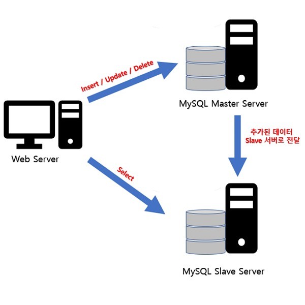 MySQL 이중화 구축, 서버·클라우드 포트폴리오 - 크몽