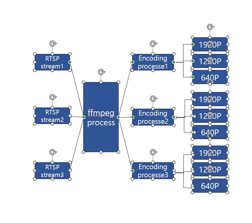 FFmpeg RTSP 트랜스코딩 다중스트림 송수신 media 서버 개발, 백엔드·서버 포트폴리오 - 크몽